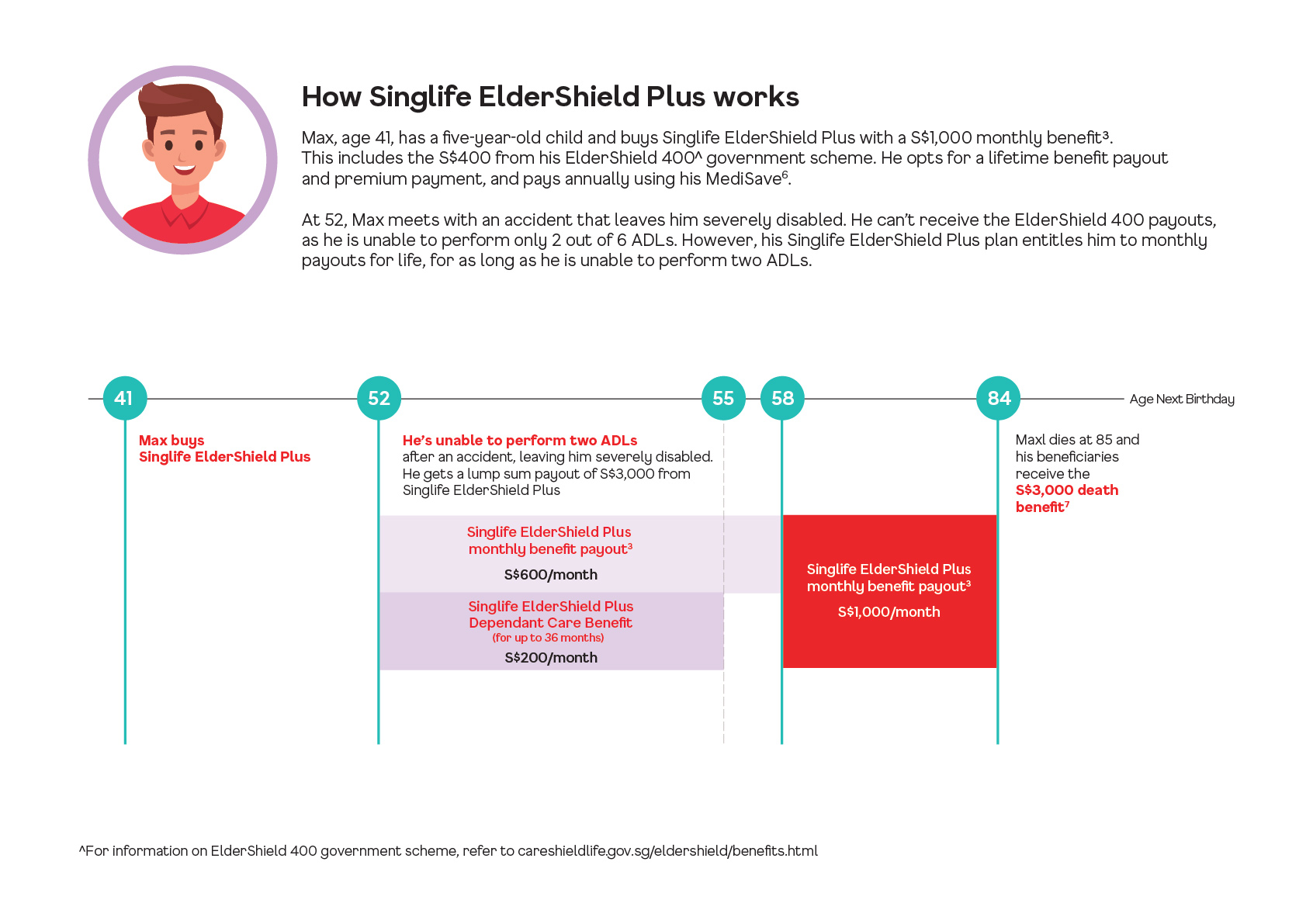 Singlife ElderShield Standard & Singlife ElderShield Plus | Singlife